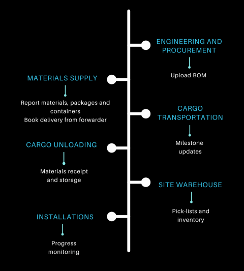 Material Tracking System