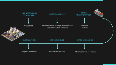 Material Tracking System